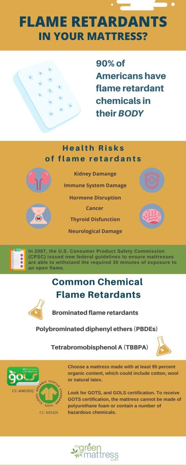 Are You Sleeping on Mattress Flame Retardant Chemicals? | My Green Mattress